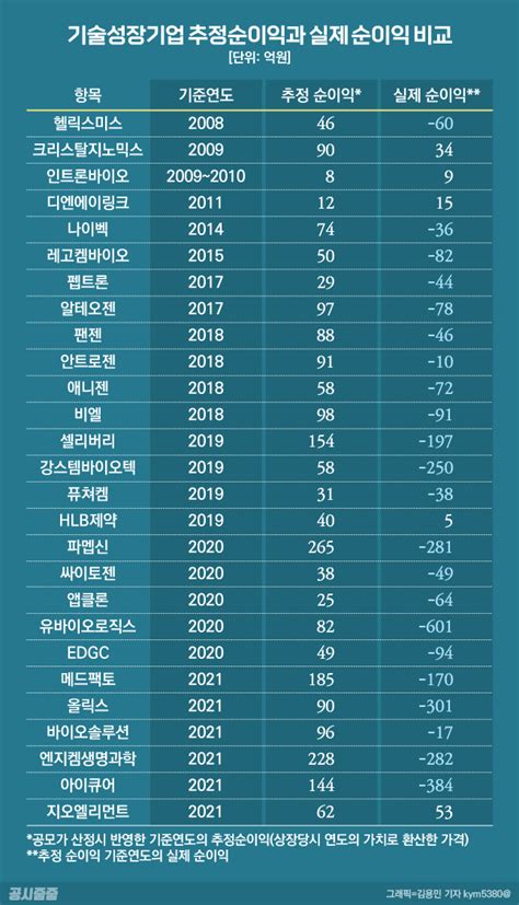공시줍줍 기술성장제도 제약·바이오의 무덤