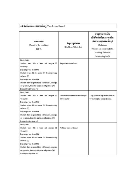 4 8 บันทึกหลังการจัดการเรียนรู้ Post Lesson Report แนวทางการแก้ไข วิจัยในชั้นเรียน สอนเสริม