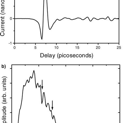 A A Typical Waveform Measured Using The Technique Described In The