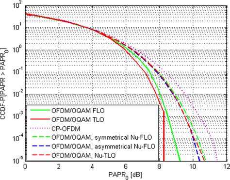 Papr Complementary Cumulative Distribution Function Where Papr 0