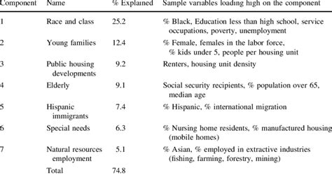 Dominant Components Of The Social Vulnerability Index New Orleans Download Table