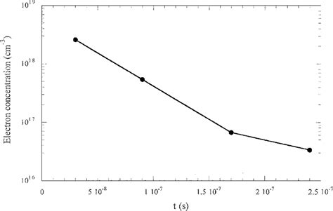 Experimental Temporal Evolution Of Electron Number Density Download