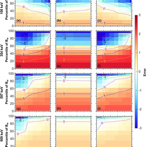 The Error Of Log Accuracy Ratio At The End Of Simulations 134 Hr By Download Scientific