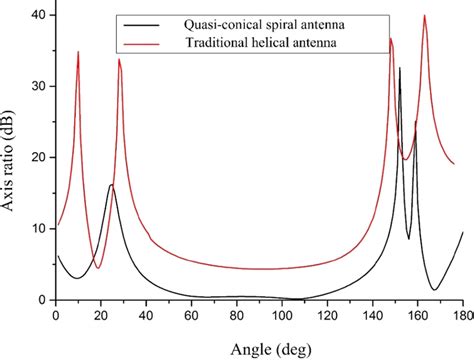 The Axial Ratio Of The Antenna Download Scientific Diagram