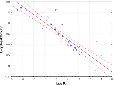 Relation Between The Logarithms Of The Breakthroughs And The Logarithm Download Scientific