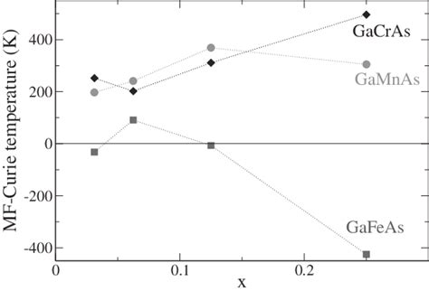 The Mean Field Curie Temperature The Negative Values Of The Curie