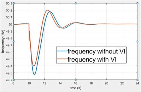 Frequency Comparison With And Without Virtual Inertia Download
