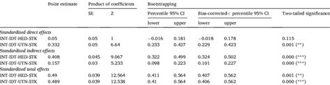 Standardized Direct Indirect And Total Effects Of The Hypothesized Model Download