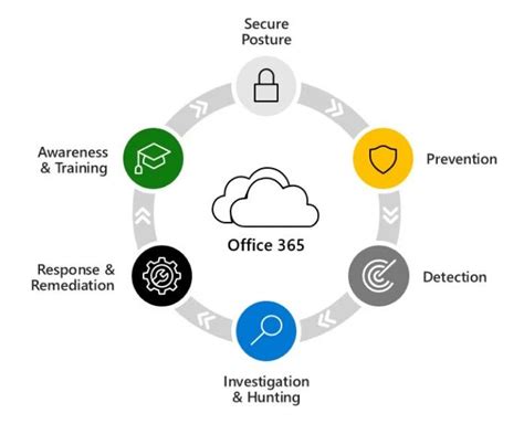 M365 Defender Lifecycle Of An Attack Greeneris