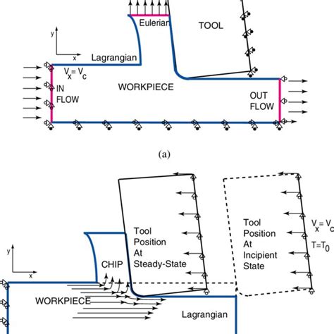 finite element simulation model for ale formulation with a eulerian