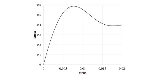 simulation of compressive behavior of a composite material using ansys