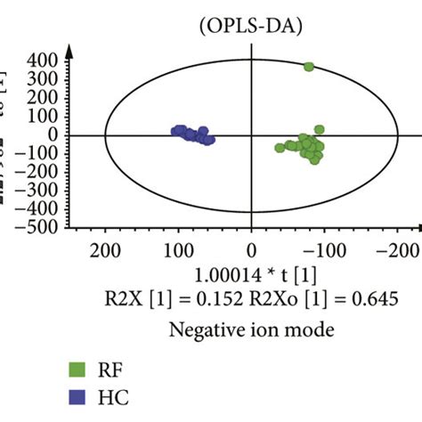 Score Plots Of Pca Opls Da Correlation Analysis And Permutation Test