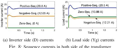 Figure 1 From Voltage Balancing Of Grid Forming Inverters In Unbalanced Islanded Microgrids