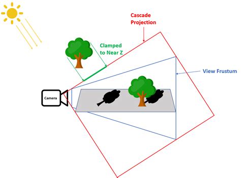 A Sampling Of Shadow Techniques