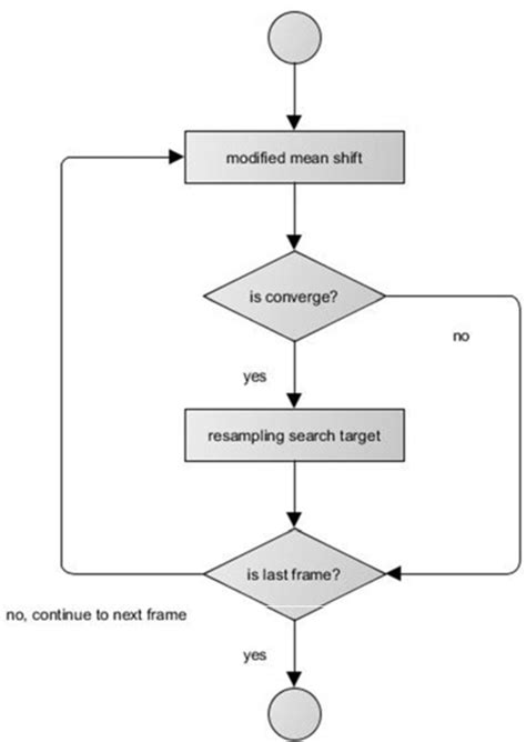 Figure 6 From Design Of Object Tracking Algorithm Based On Mean Shift