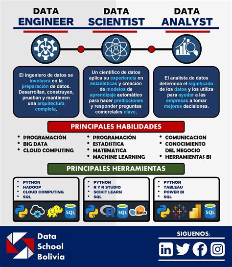 data scientist vs data analyst vs data engineer role skills and more