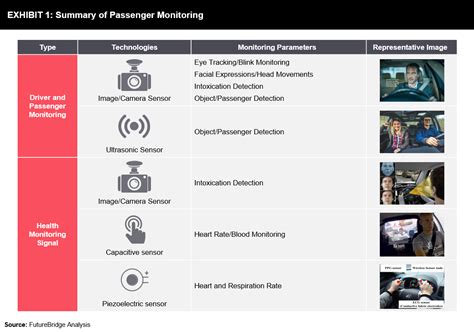 Driver Monitoring From Essential Safety To Passenger Wellness Futurebridge