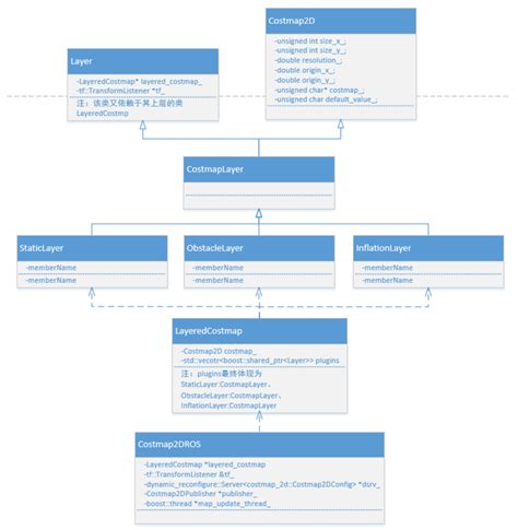 ros源码分析 costmap 2d分析 static layer getcost继承自哪里 csdn博客