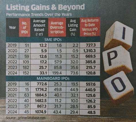 Ipo Buzz Average Over Subscription Increase By 200 Percent In Last 1 Year In Sme Ipo Crazy