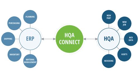 High Qa Integration High Qa