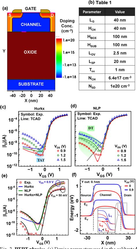 Table 1 From Design Space And Variability Analysis Of Soi Mosfet For