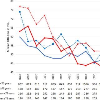 The Radial Access Route For PCI From 2011 To 2019 Stratified For Sex Download Scientific