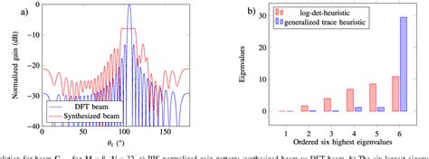 Figure 4 From Design And Cross Layer Optimization Of Low Cost Ris Assisted Communication Systems