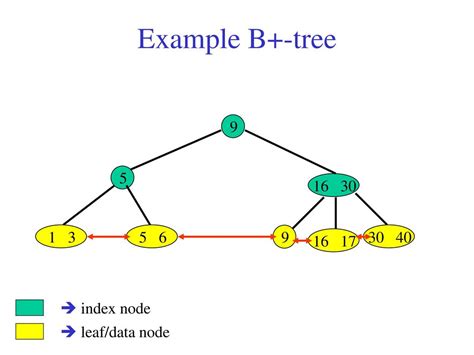 b trees j a0 k1 a1 k2 a2 … kj aj j number of keys in node ppt