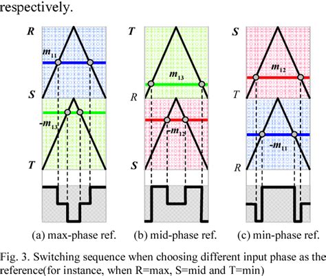 Table Iii From Carrier Based Overmodulation Strategy For Matrix Converters Semantic Scholar