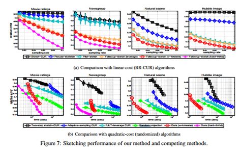 Matrix Sketching At Explore Collection Of Matrix Sketching
