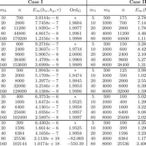 The Errors In L ∞ Norm Versus Grid Sizes Reduction And Convergence Download Scientific Diagram