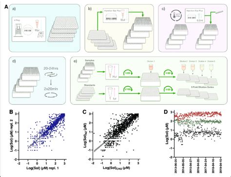 A Schematic Illustration Of The Workflow For The Sol Assay A