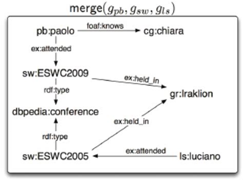 Querying With The Direct Access Method Download Scientific Diagram