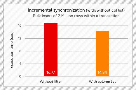 Performance Impact Of Row Filters And Column Lists In Logical Replication