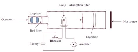What Is Optical Pyrometer Working Principle Diagram Types Construction Applications
