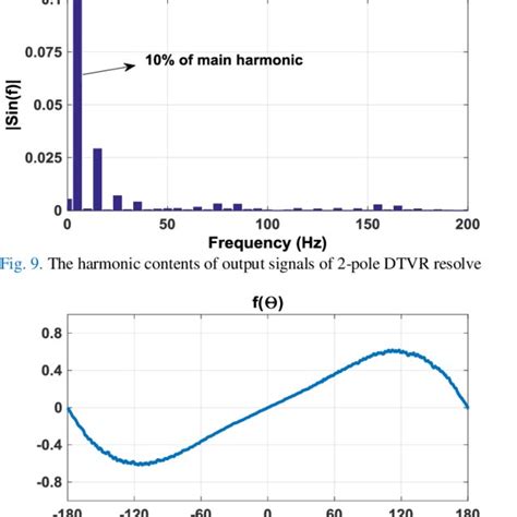 The Estimated Position Error For 2 Pole Dtvr Resolver With The Custom