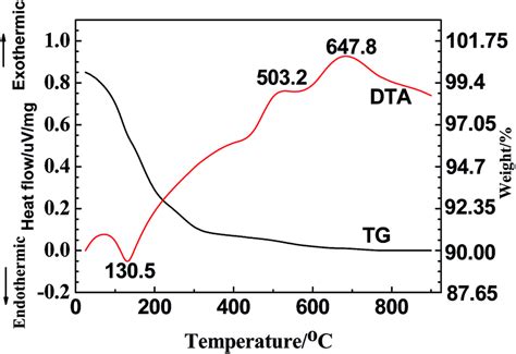 Typical Tg Dta Curves Of The H2ti3o7 Precursor Of Tio2 Nanowires