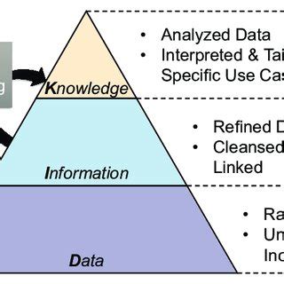 Data Pyramid Illustrating The Relationships Between Data Information Download Scientific