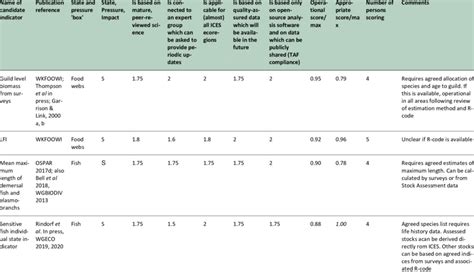 Operational Scoring Ranking 0 No 1 Somewhat 2 Yes Dark
