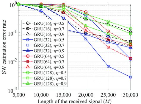 sw estimation error rate using gru based next symbol predictors with
