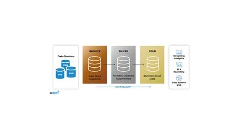 Flexible Data Architecture Data Fabric Data Mesh And Data Lakehouse