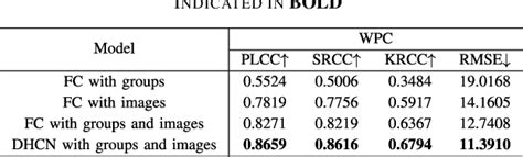 Table VII From Dynamic Hypergraph Convolutional Network For No Reference Point Cloud Quality