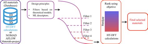 From Dft To Machine Learning Recent Approaches To Materials Sciencea Review Iopscience