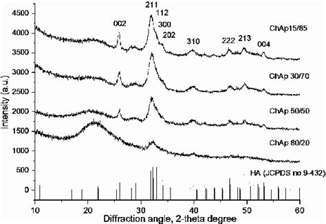X Ray Diffraction Patterns Of Chap Samples With Different Initial Download Scientific Diagram