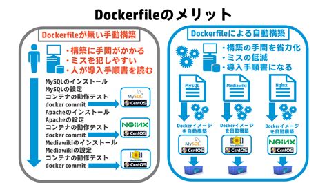Dockerfileを使いこなす 1 Think It（シンクイット）