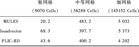 Cpu Time In Unit S Of Interface Reconstruction Methods With 6 Download Scientific Diagram