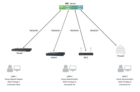 Network Device Administration Using Tacacs