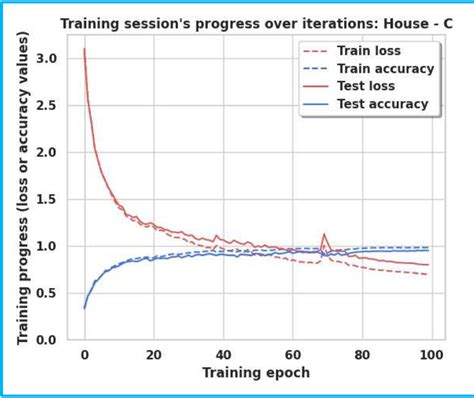 Figure 1 From Semi Supervised Adversarial Learning Using Lstm For Human Activity Recognition