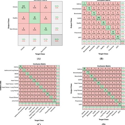 Lstm Model Testing Results For Non Augmented Datasets A Dataset 1 B Download Scientific