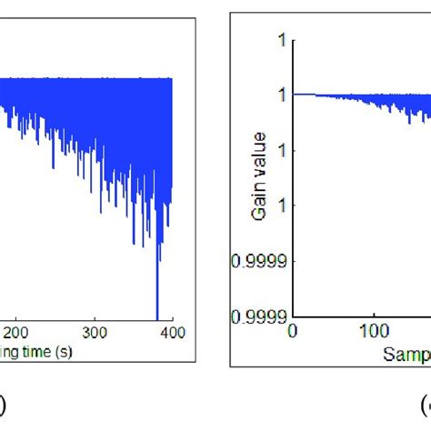 Amplitude Gain Due To Velocity Disturbance A Gain Curve When M −1